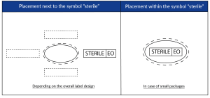 Sterile Packaging Symbol Updates: ISO 15223-1 | Packaging Compliance Labs