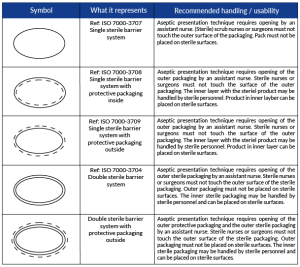 Sterile Packaging Symbol Updates: ISO 15223-1 | Packaging Compliance Labs
